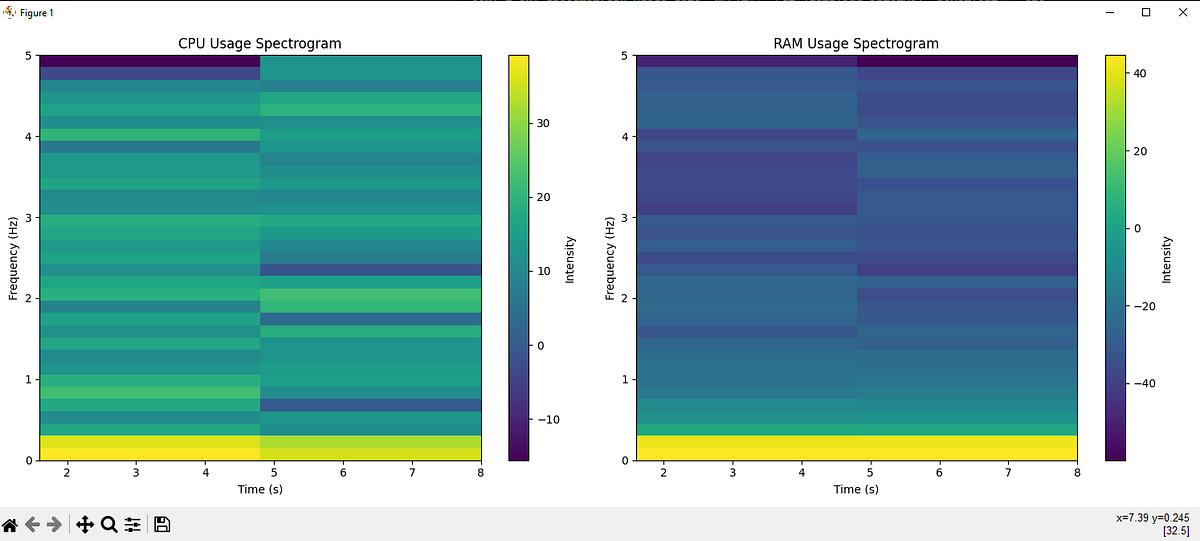 Visualizing System Resource Usage with Python: CPU and RAM Spectrogram Analysis | by Robert ...
