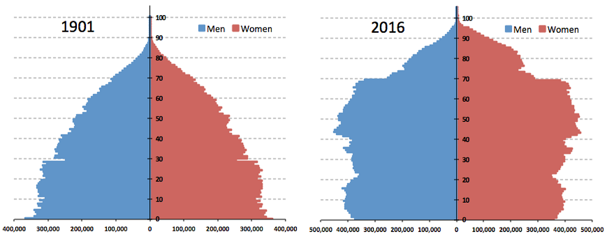 French Population and Life Expectancy | by Bertrand Poirot | Medium