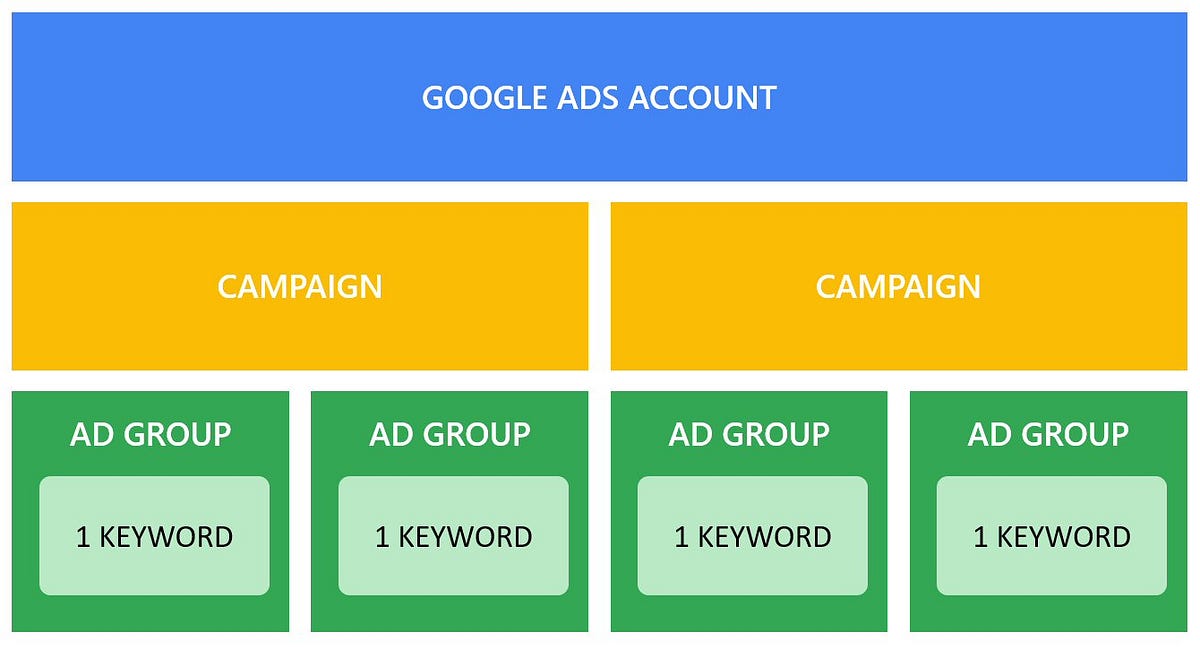 Mastering Google Ads: A Comprehensive Guide | by Vijay Sood | Medium