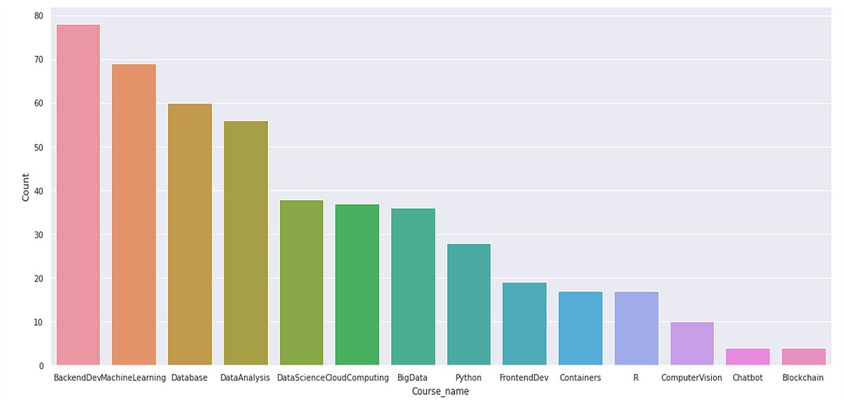 Course Recommender — EDA and Modelling | by Wei Su | Medium