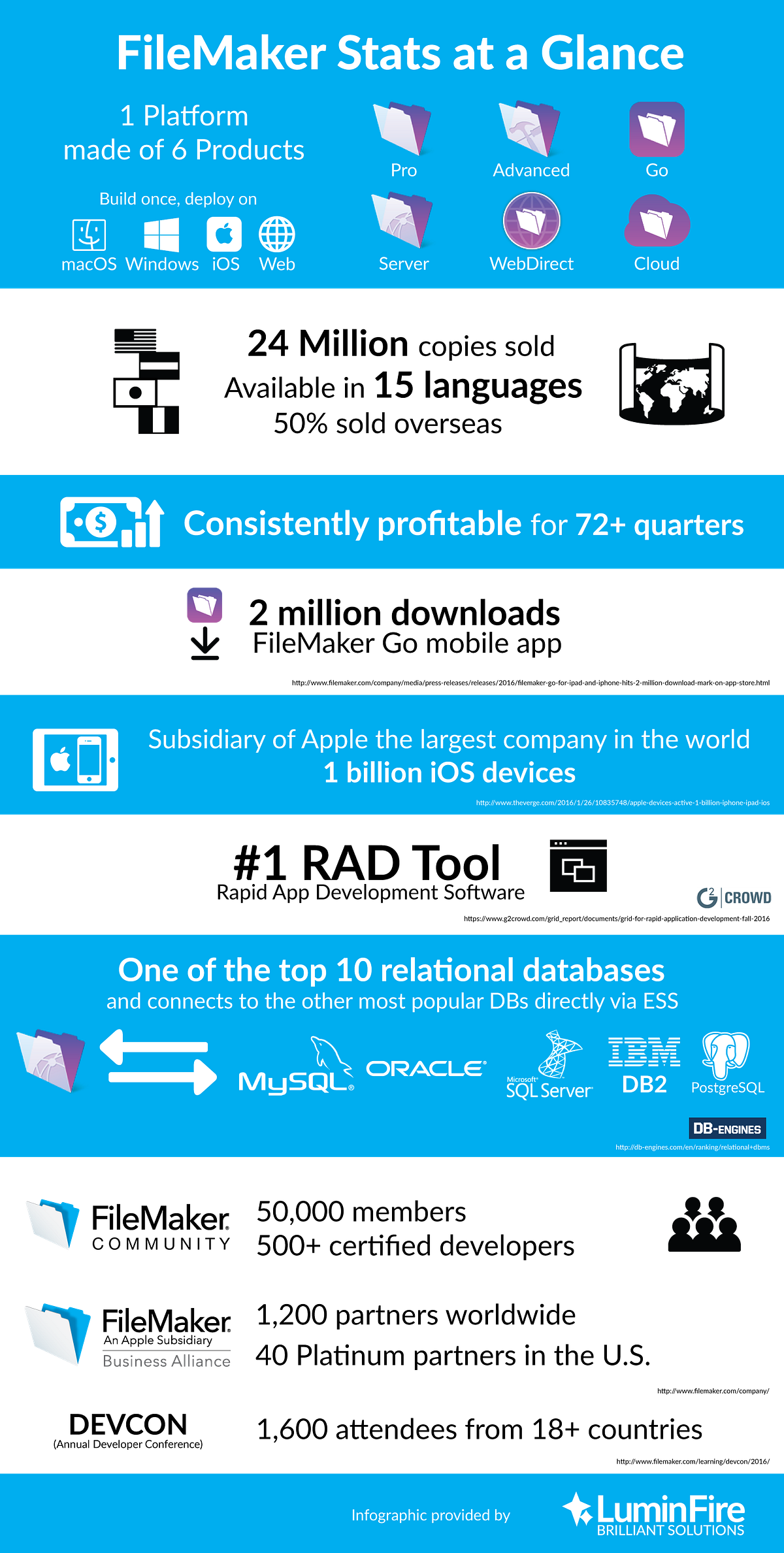 FileMaker Stats at a Glance Infographic 2017 | by LuminFire | FileMaker ...