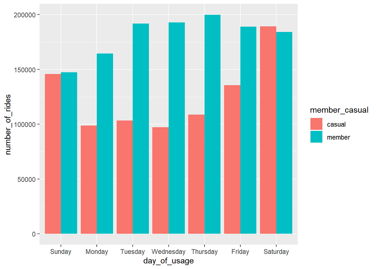Cyclistic — Data Analysis Capstone Project | by Youngkyekim | Medium