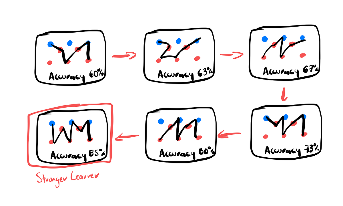 What is Boosting?. And why is so popular in kaggle… | by Carlos Alvarez ...