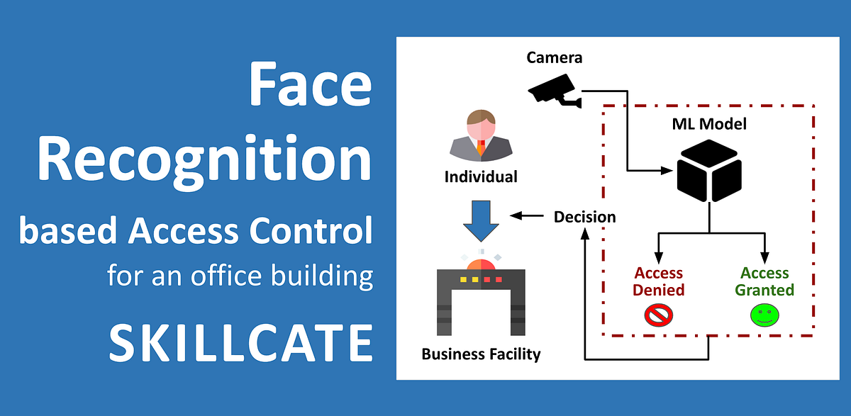 Computer Vision based — Face Recognition Project | by Skillcate AI | Medium