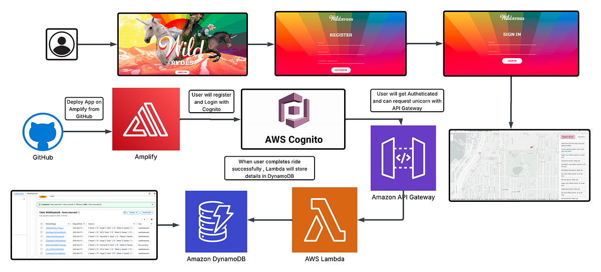 Serverless Ride Booking App: CI/CD Deployment with AWS Amplify, Cognito, API Gateway, and Lambda ...