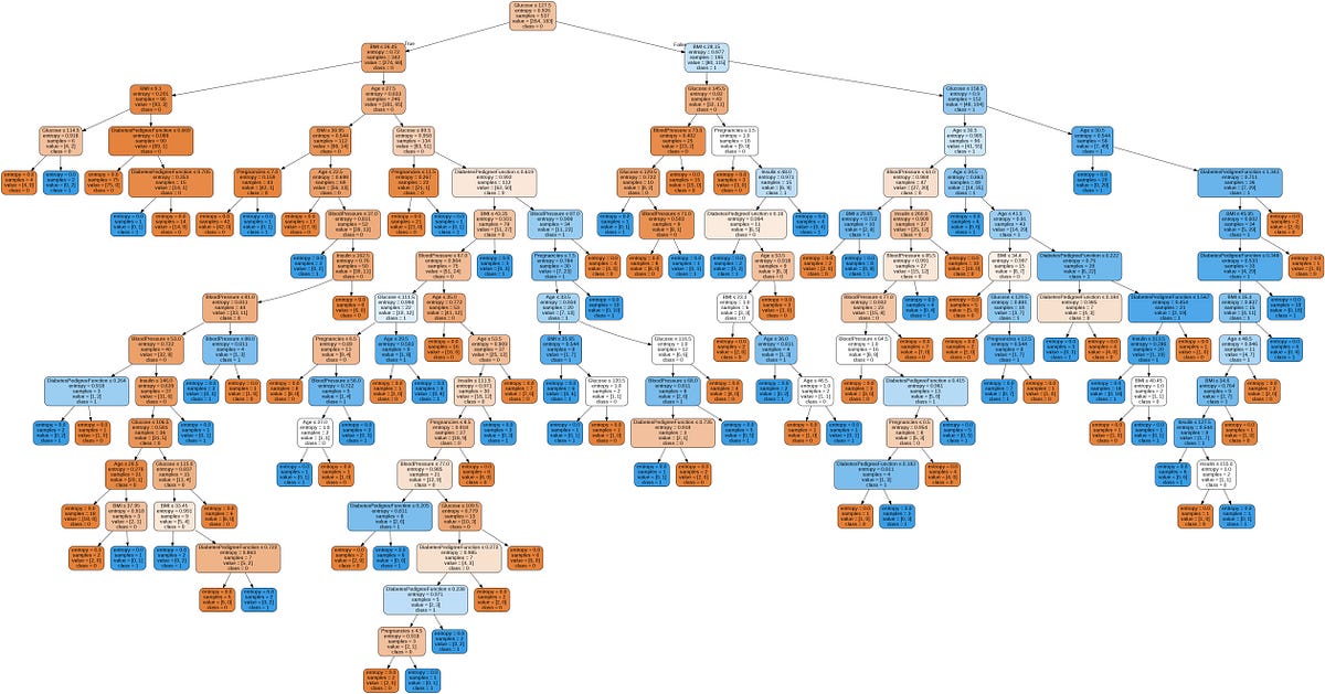 Working with Decision Trees. Part 3: Implementation & Optimization | by Akshay Sinha | Medium