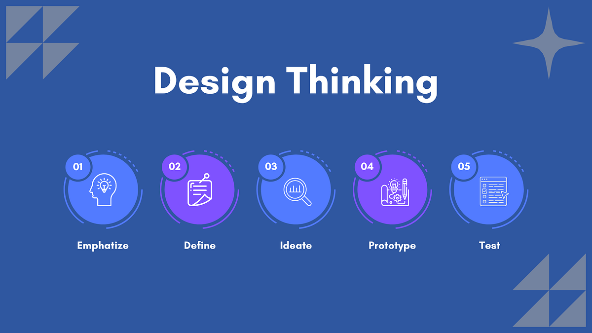 Get to know more closely what Design Thinking is. | by Candra Nur ...