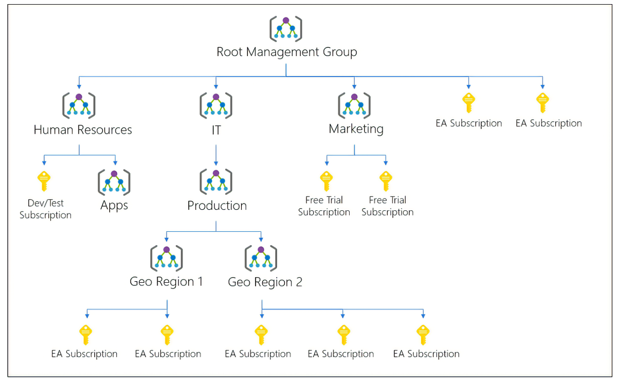 AZ 104 study guide — Azure Policy deep dive | by Mohammad Shoeb | Medium