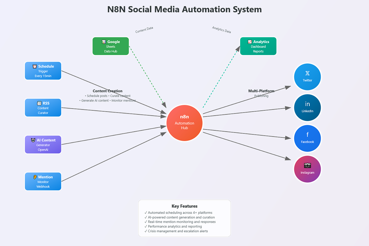 Build an Automated Social Media Management System with n8n | by Paul ...