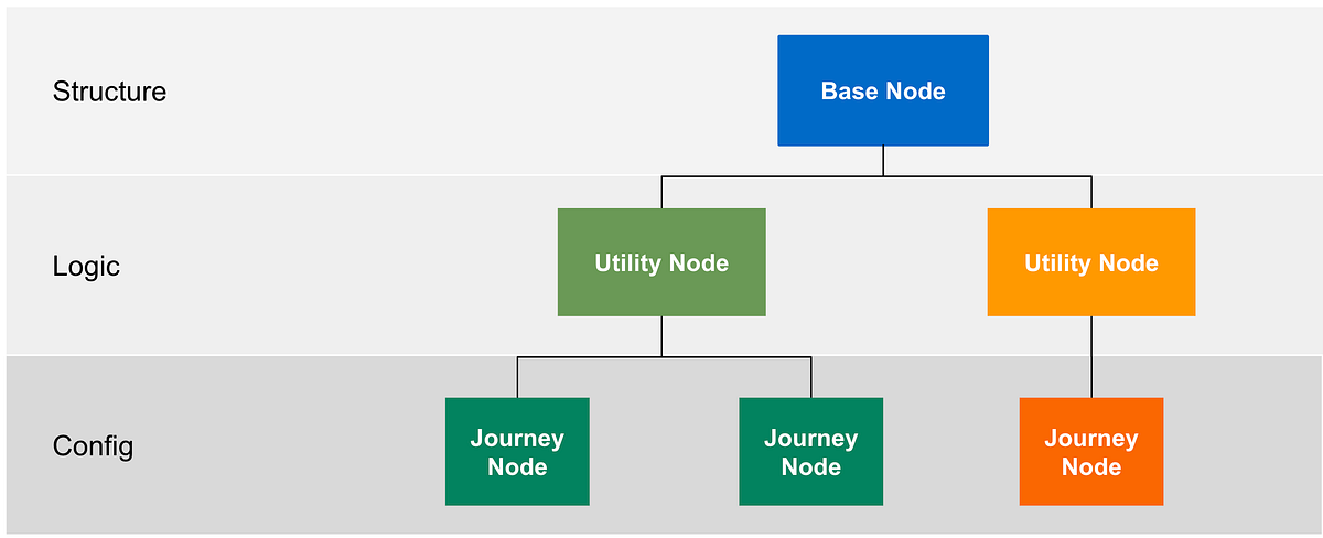 An Object Oriented Approach to ForgeRock Scripted Decision Nodes | by Christian Brindley | Medium