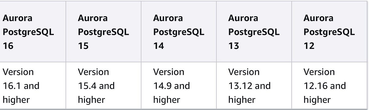 Aurora Postgresql Db Cluster For A Blue Green Deployment By Diya Medium