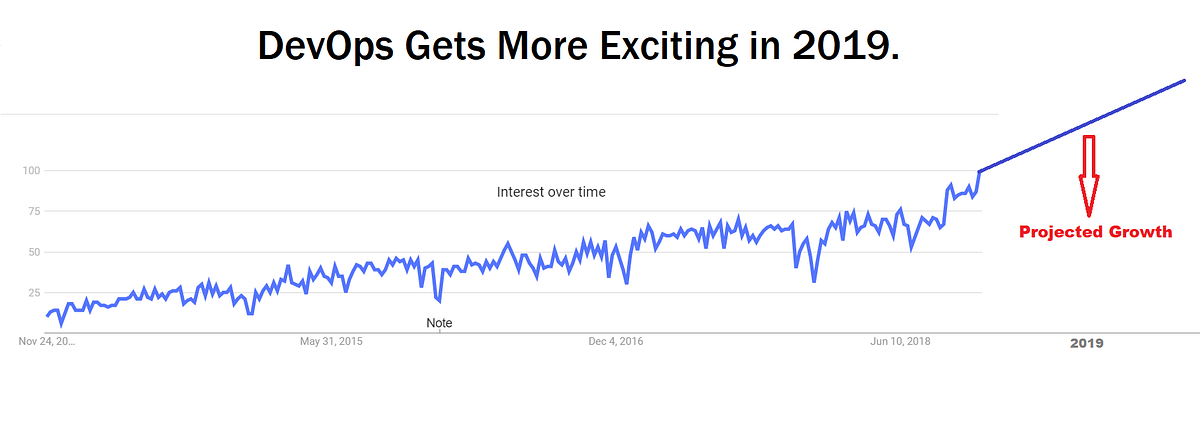 8 DevOps Trends to Be Aware of in 2019 | by Pavan Belagatti | HackerNoon.com | Medium
