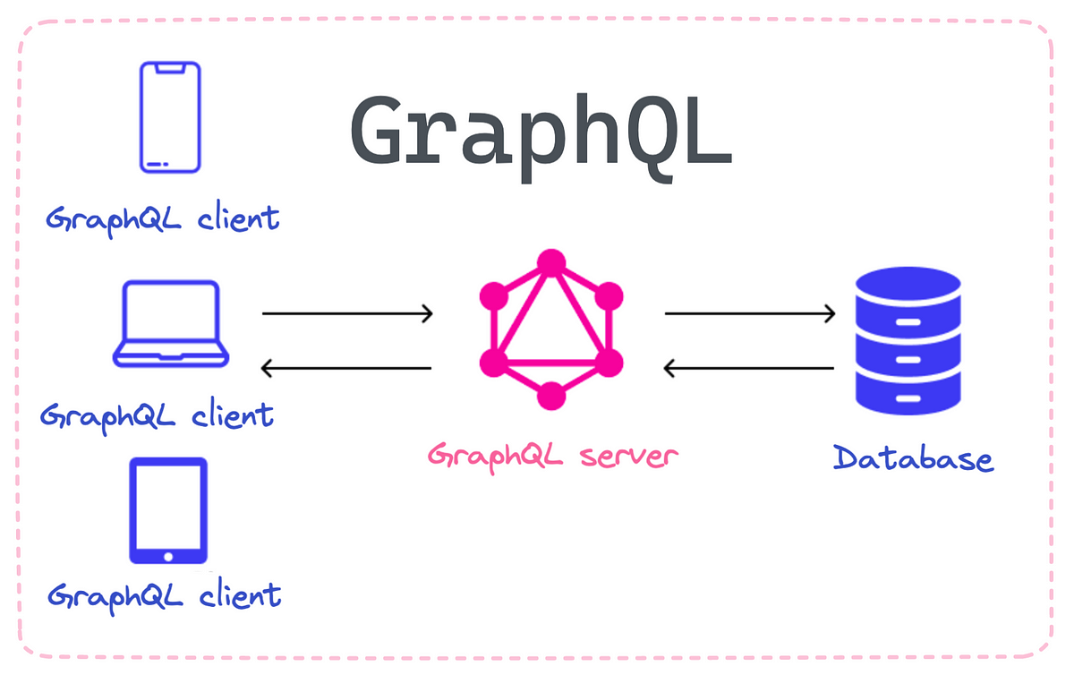 GraphQL Nedir?. Merhabalar, | by Can Cuma YAMAN | Medium