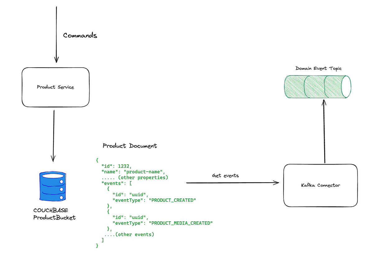 Implementing Transactional Outbox With Couchbase | by Burak Gündoğdu | Trendyol Tech | Medium