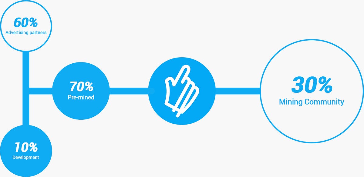 AdCoin. Advertising in regular currency is cost… | by Gann 1cus | Medium