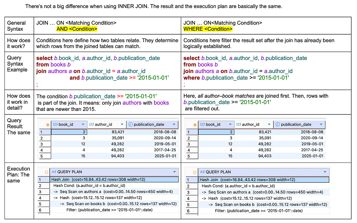 [SQL] What’s the Difference Between Filtering Condition in WHERE Cause and in JOIN…ON Clause ...