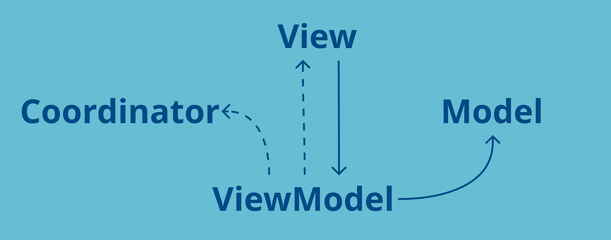 Designing iOS Projects with MVVM-C | by Salih Topcu | Nov, 2023 | Medium
