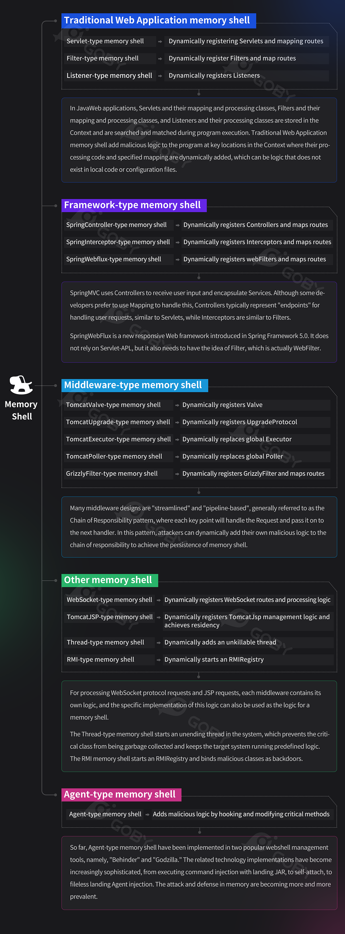 The king of shell -Javaweb Memory Shell [Cognitive Section] | by Gobysec | Medium