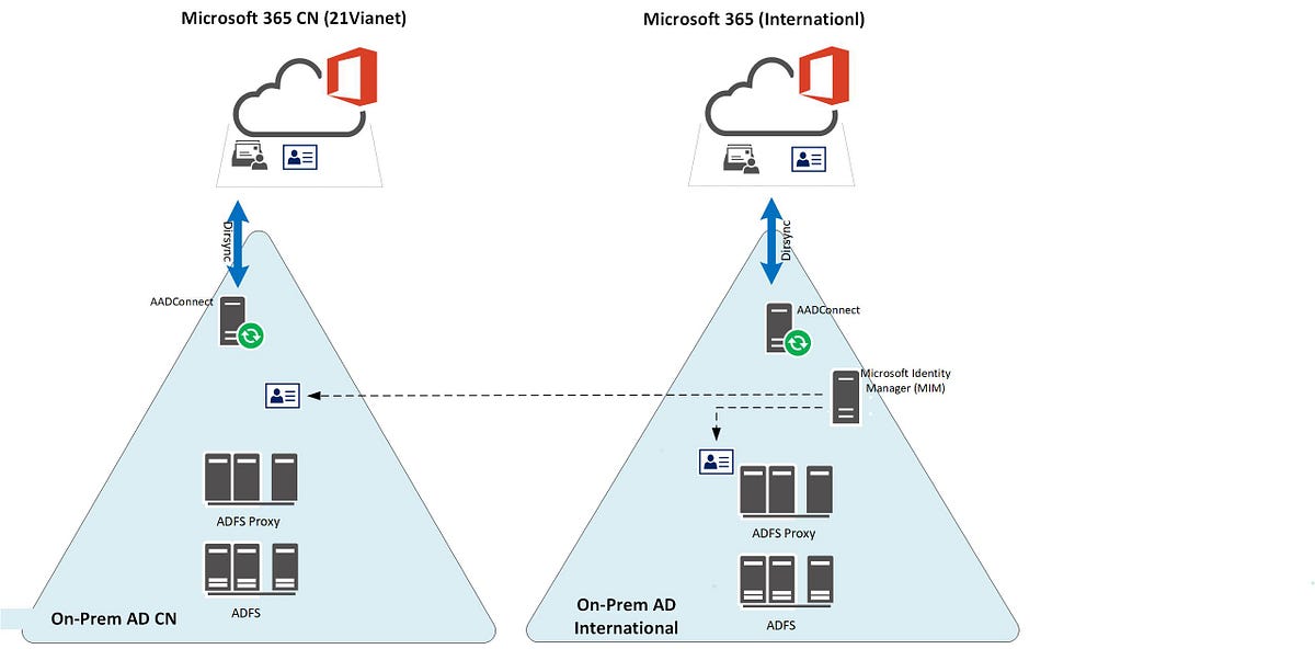 Microsoft 365 China and International Cross Tenant, possible? - Kidd Ip ...