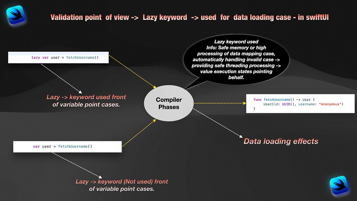 Validation point of view -> Lazy & Non Lazy keyword -> used for data loading case — in SwiftUI ...