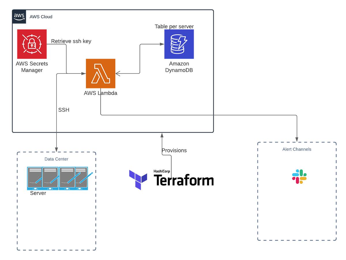 Build a Cloud Native File Integrity Monitoring | OkCupid Tech Blog