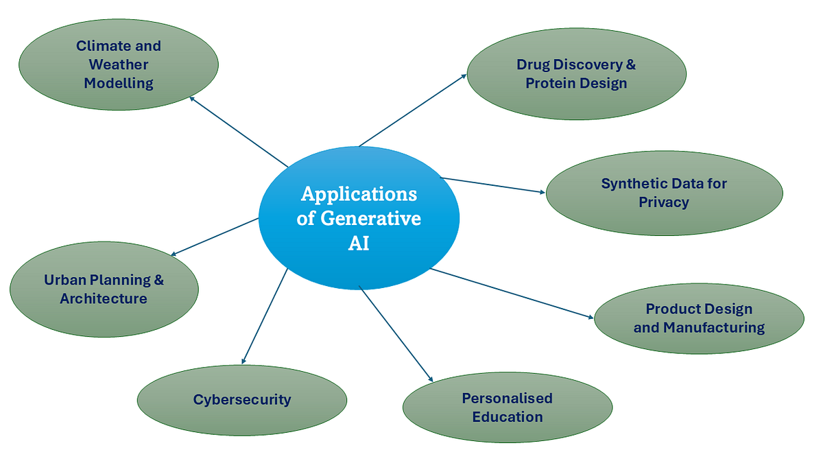 Beyond Chatbots: 7 Real-World Applications of Generative AI. | by ...