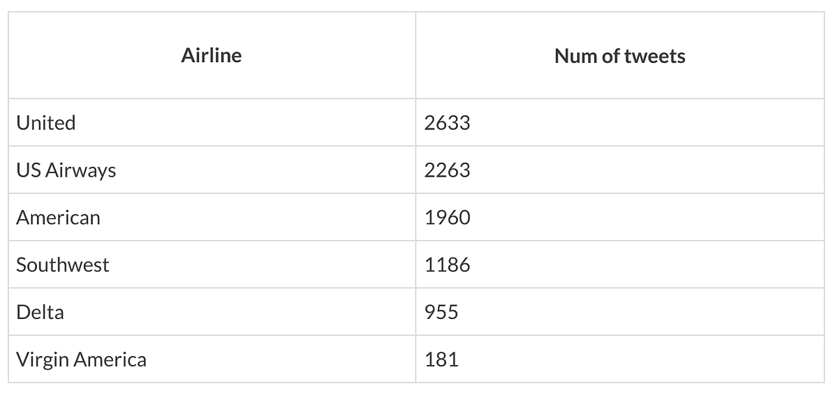Sentiment Analysis On Us Twitter Airline Dataset — 1 Of 2 By Claudio