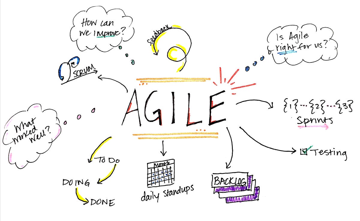 Agile Methodologies A Guide To Flexible Software Development By Candveloper Medium