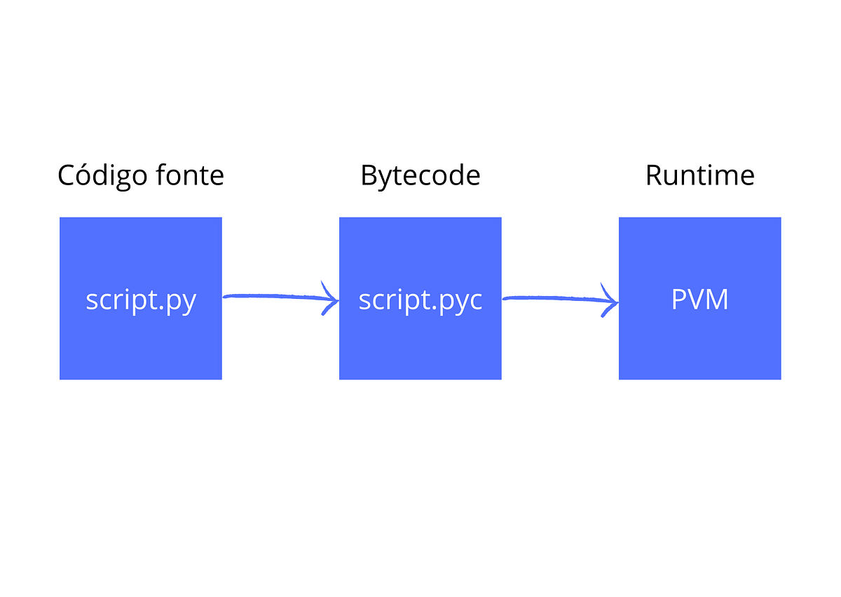 Python fundamentos — De volta ao básico | by Arthur Rogério | Medium