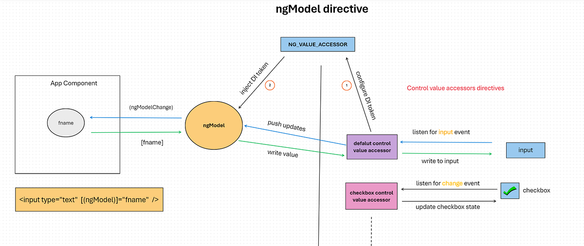 Build your own angular forms — ngModel | by Pardeep Kumar | Medium