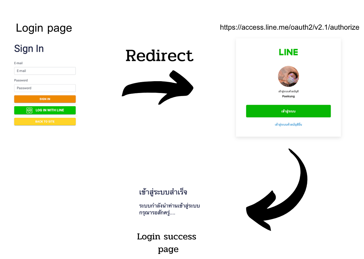 LINE LOGIN รู้จักการใช้ Login by LINE | by Prudchaya Palee | Medium