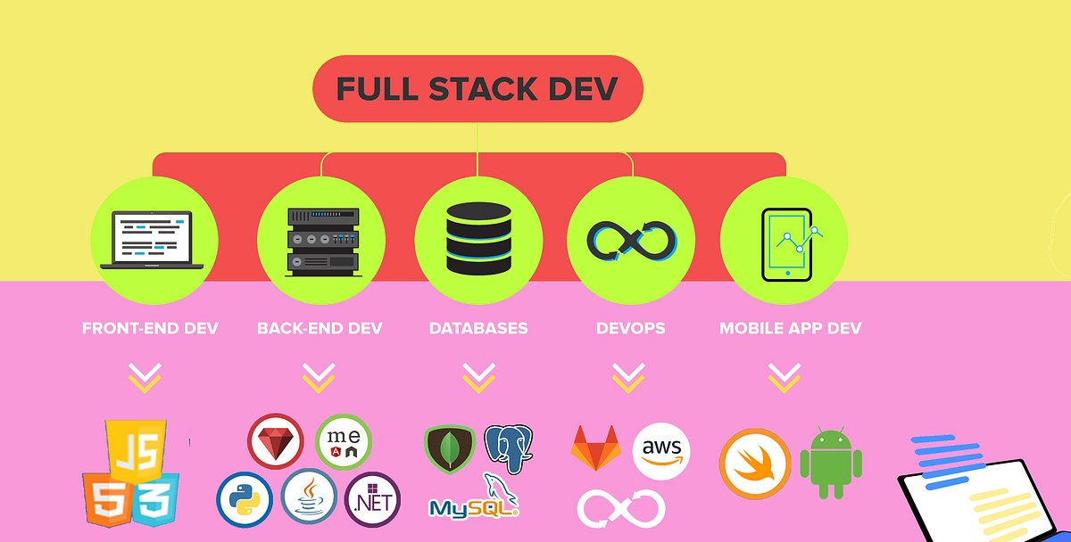 Full Stack Web Development Course | by Devansh Karnani | Medium