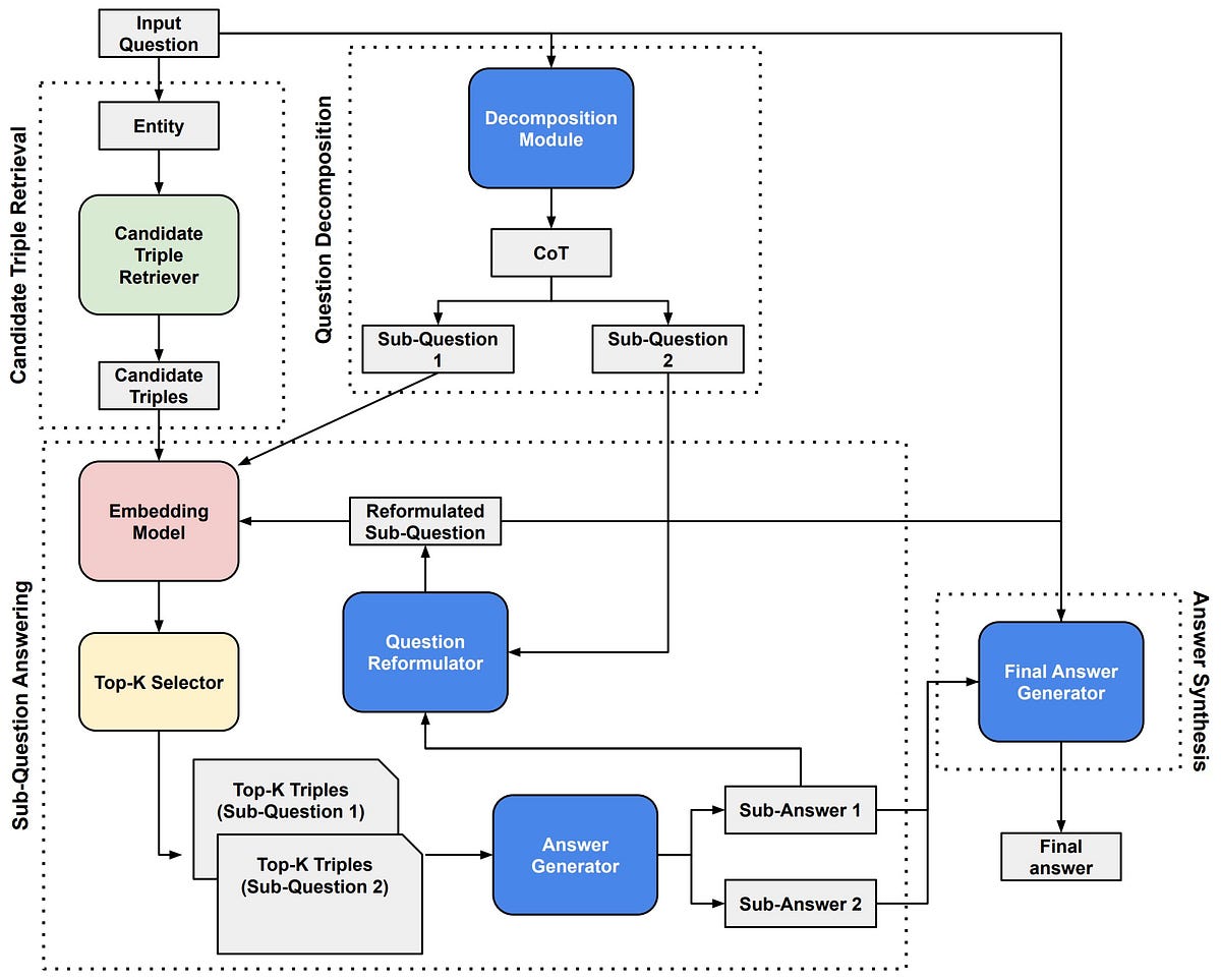 Knowledge Graph-RAG: Bridging the Gap Between LLMs and Knowledge Graphs ...