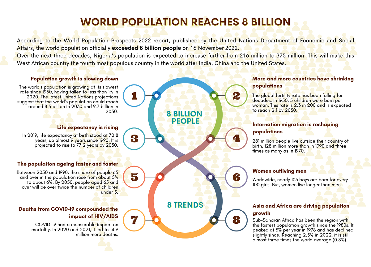 Infographics - World population reaches 8 billion - UNOWAS Magazine - Medium