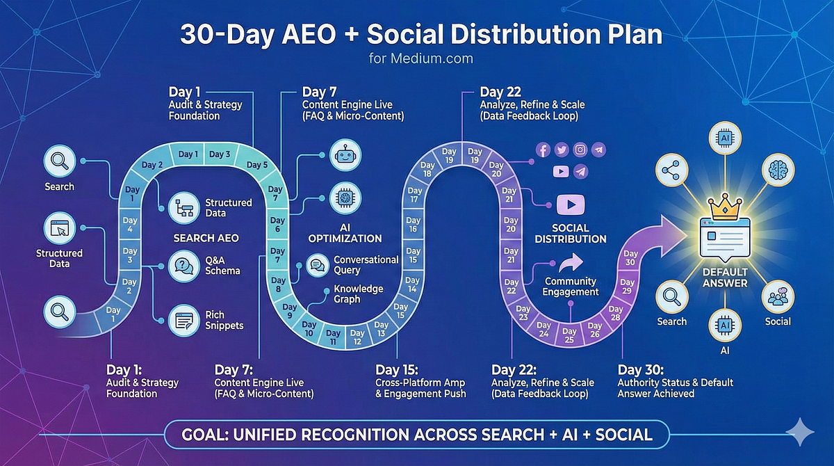 30-Day AEO + Social Distribution Plan | by Annie Ong | Jan, 2026 | Medium