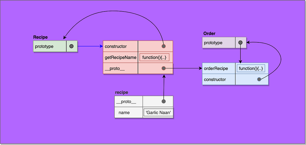 An Easy Explanation to Prototypal Delegation in JavaScript | by ...