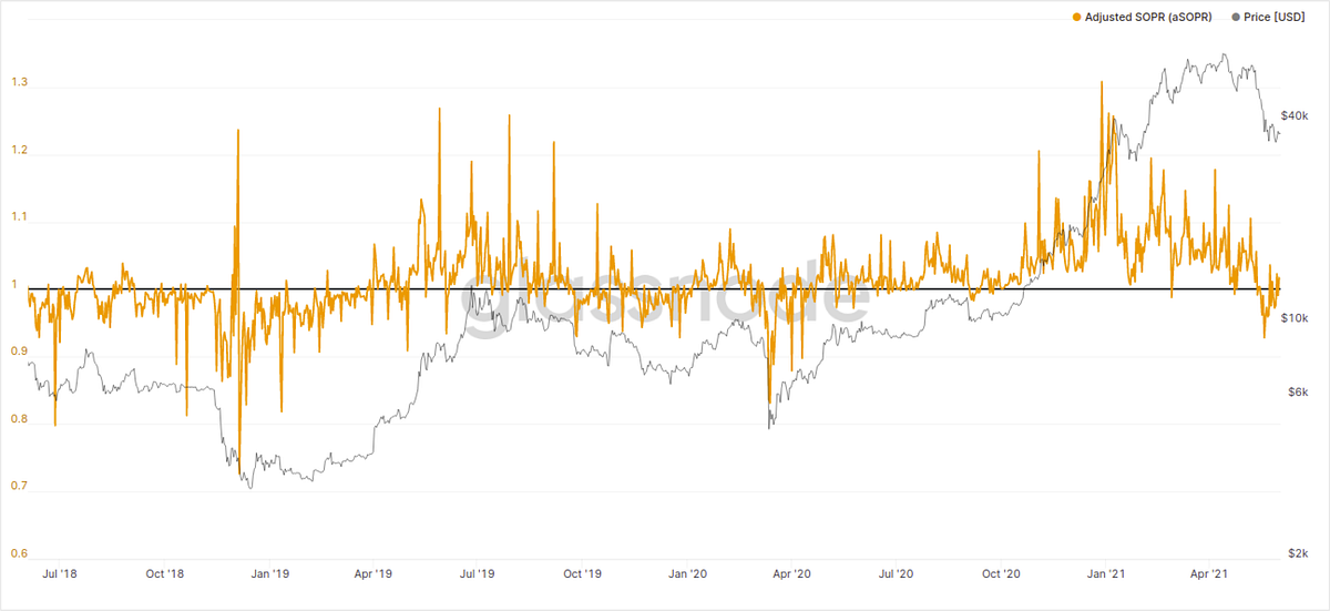 BTC Price Analysis: Using STH Metrics to Identification Tops and Dips ...