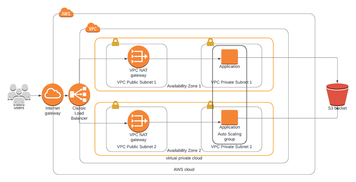 Deploy a high-availability web app using CloudFormation — Network Infrastructure | by Paddy ...