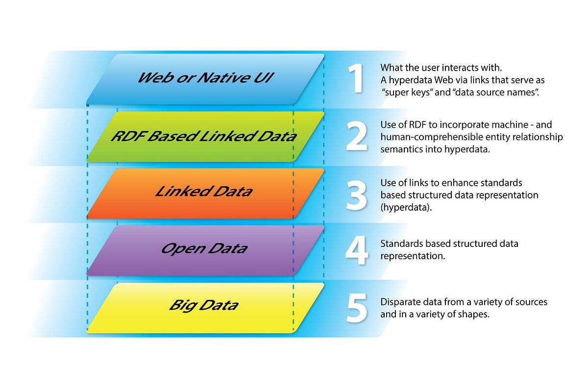 Data De-Silo-fication, using combined power of RDF Language ...