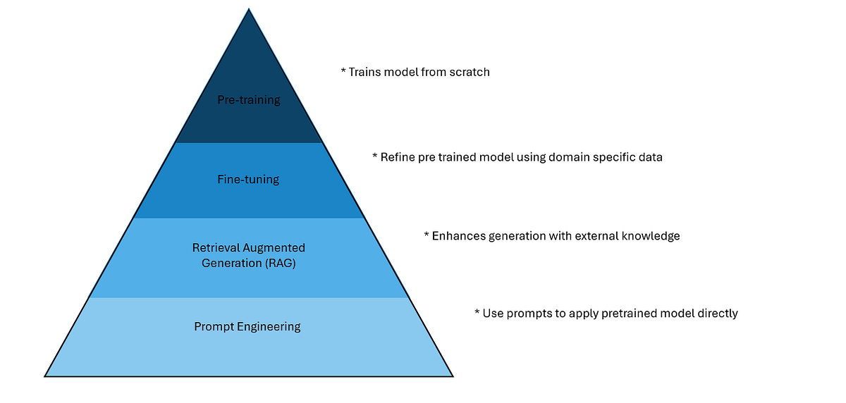 Use LLMs: Pre-training, Fine-tuning, RAG and Prompt Engineering | by Palak Jain | Medium