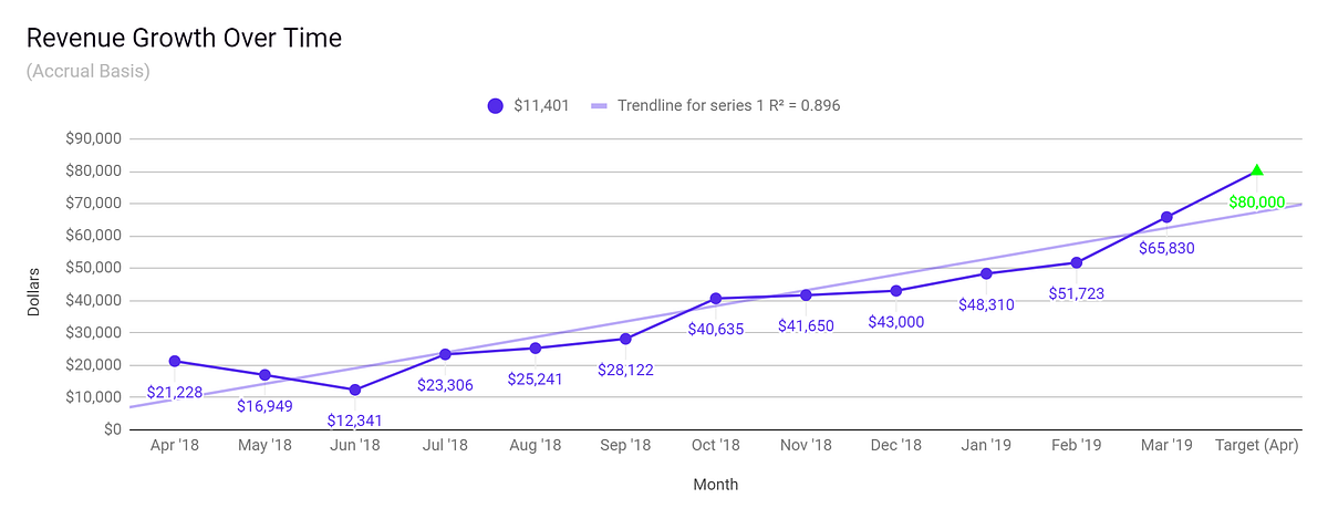 March Financial Growth Snapshot. Fellow Teammates, | by Zach O'Brien ...