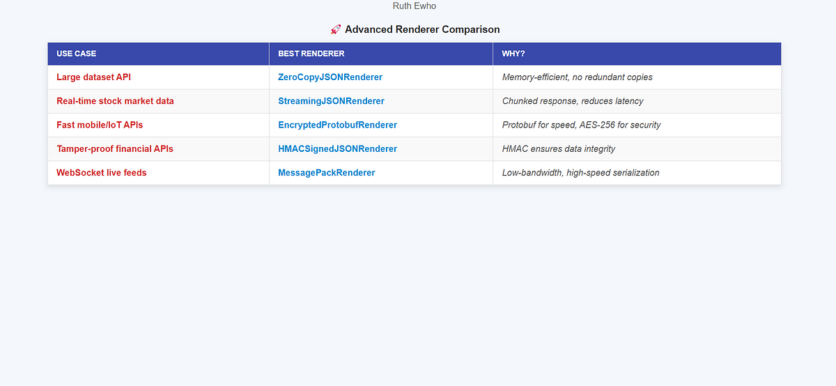 Advanced Custom Renderers in Django REST Framework 🚀 | by Ewho Ruth | Medium