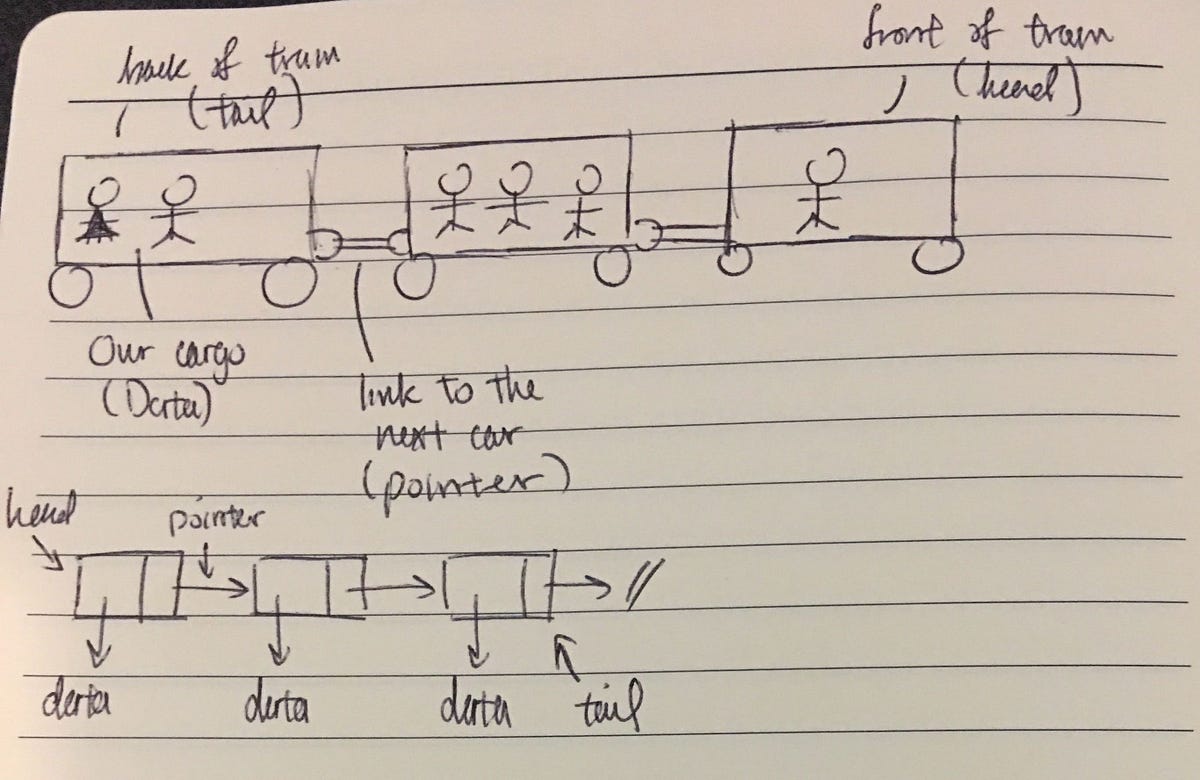 Understanding Linked Lists I Have Always Struggled With Data By Stephen Ouyang Medium