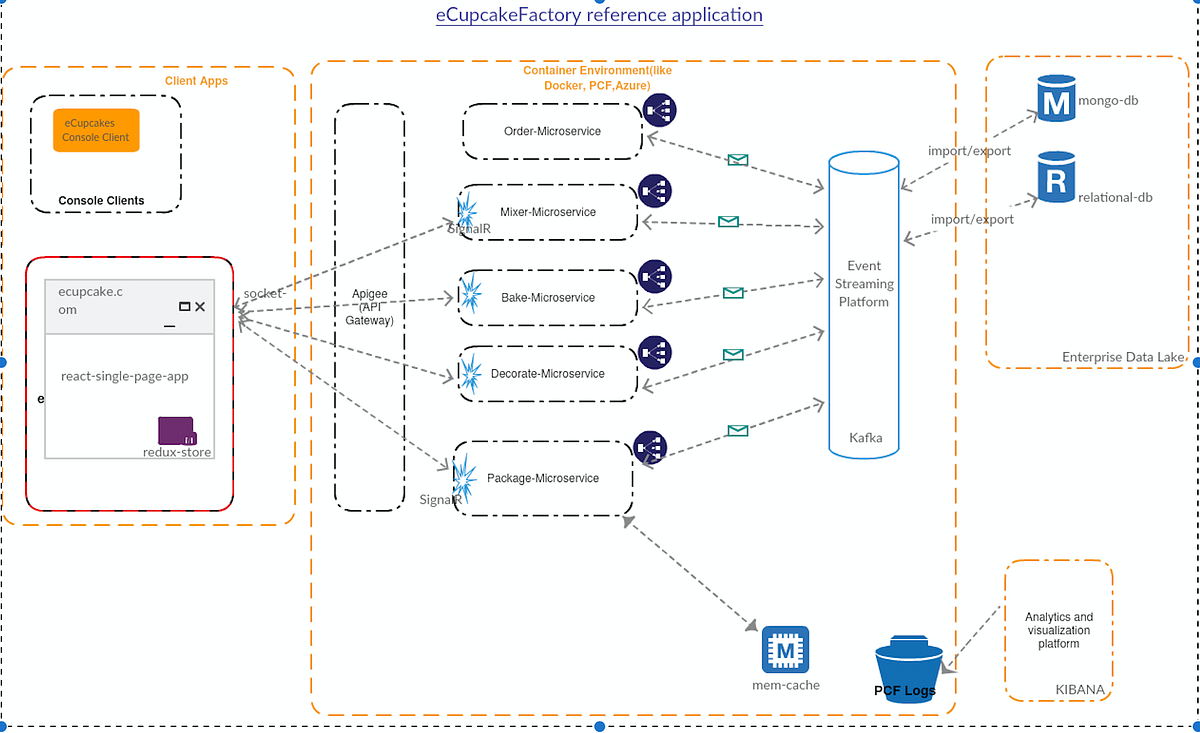 “eCupcakesFactoryOnContainers” — A Reference app for event driven containerized micro services ...