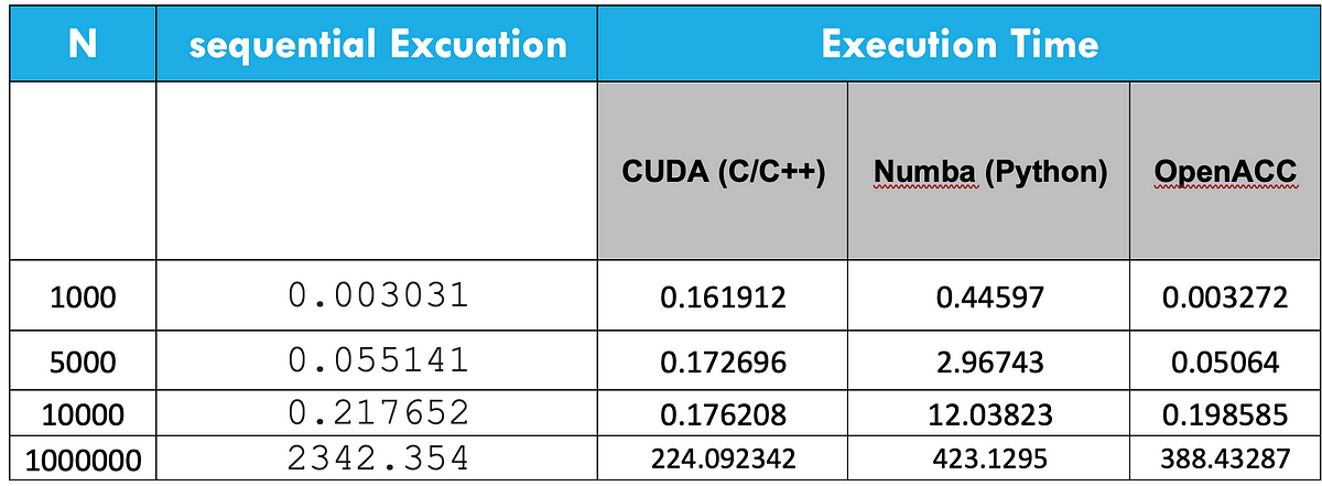 Harnessing Gpu Power Odd Even Sort Algorithm Acceleration With Openacc Numba And Cuda By 9435