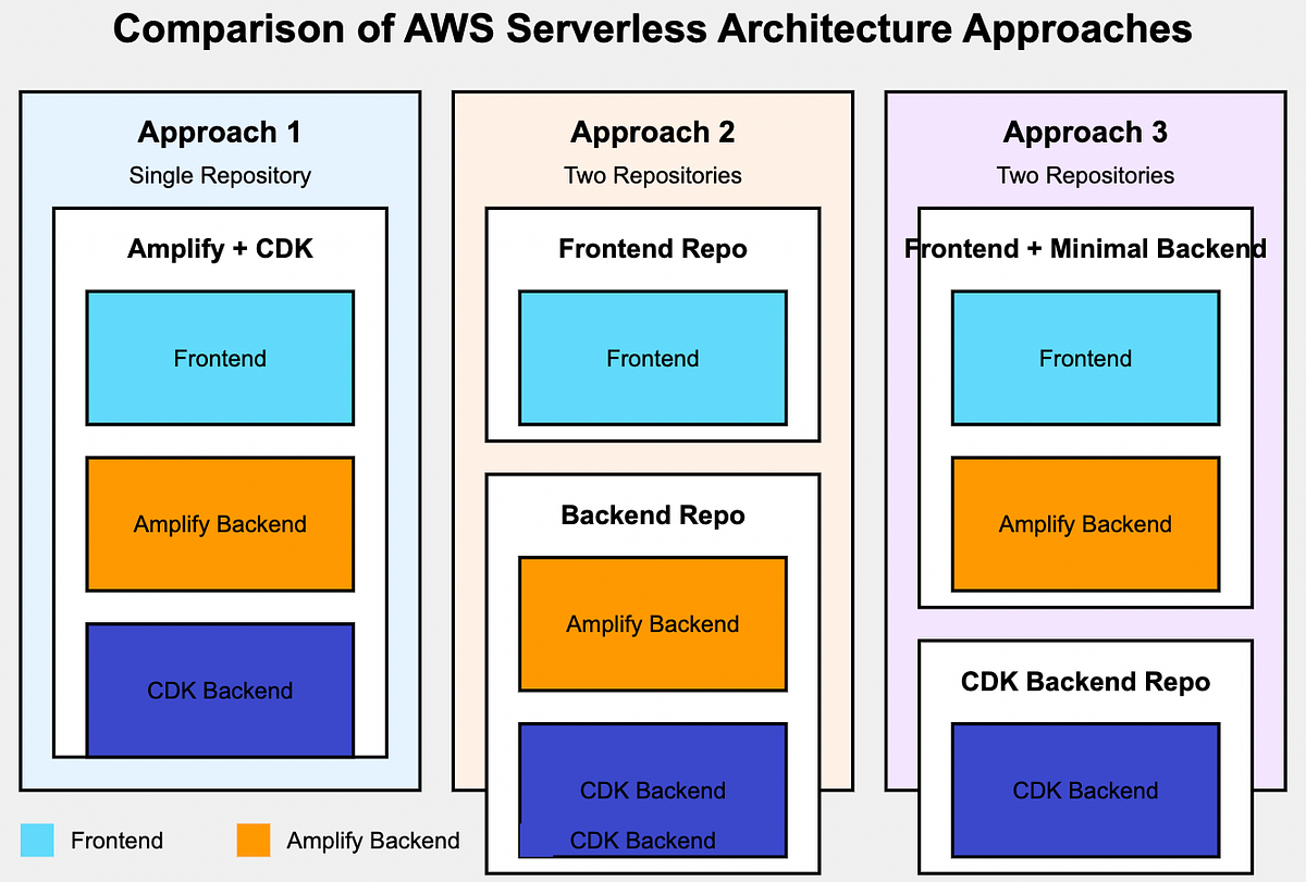 Combining Amplify and CDK: A Full-Stack Architecture for AWS Serverless Applications | by Aifeng ...