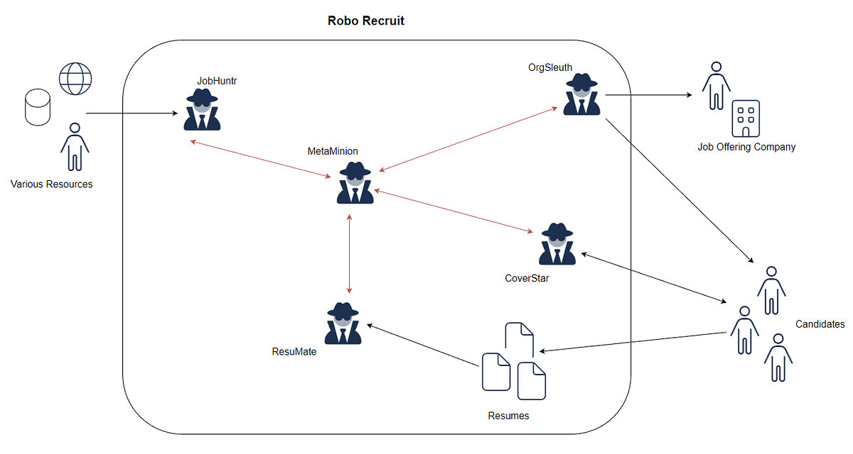 How Can We Build a Small Startup using AI Agent: Part 1 | by Aniket Hingane | Artificial ...
