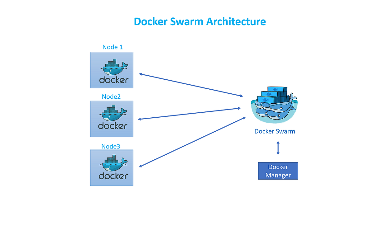 🐳 Docker Swarm — Learn Clustering In Simple Way By Navya Kranthi Mori Medium