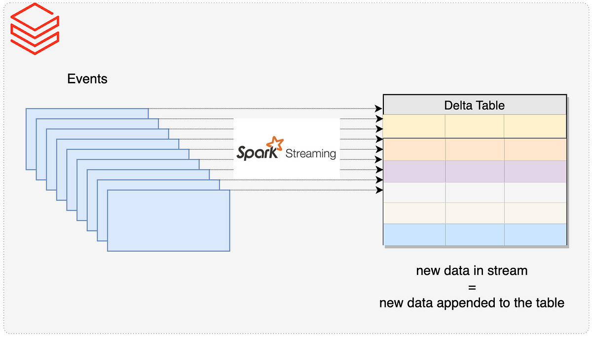 Spark Structured Streaming For Incremental Batch Processing Using