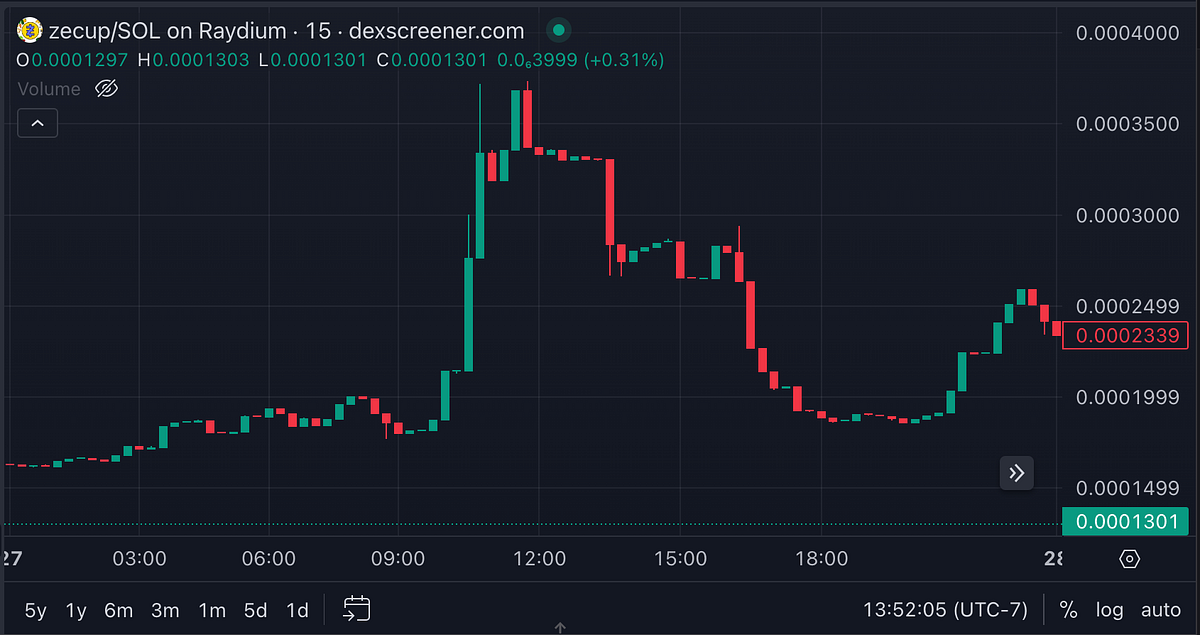 Zecup Day 3: Has it bottomed out? - Zecup, The Flippening - Medium